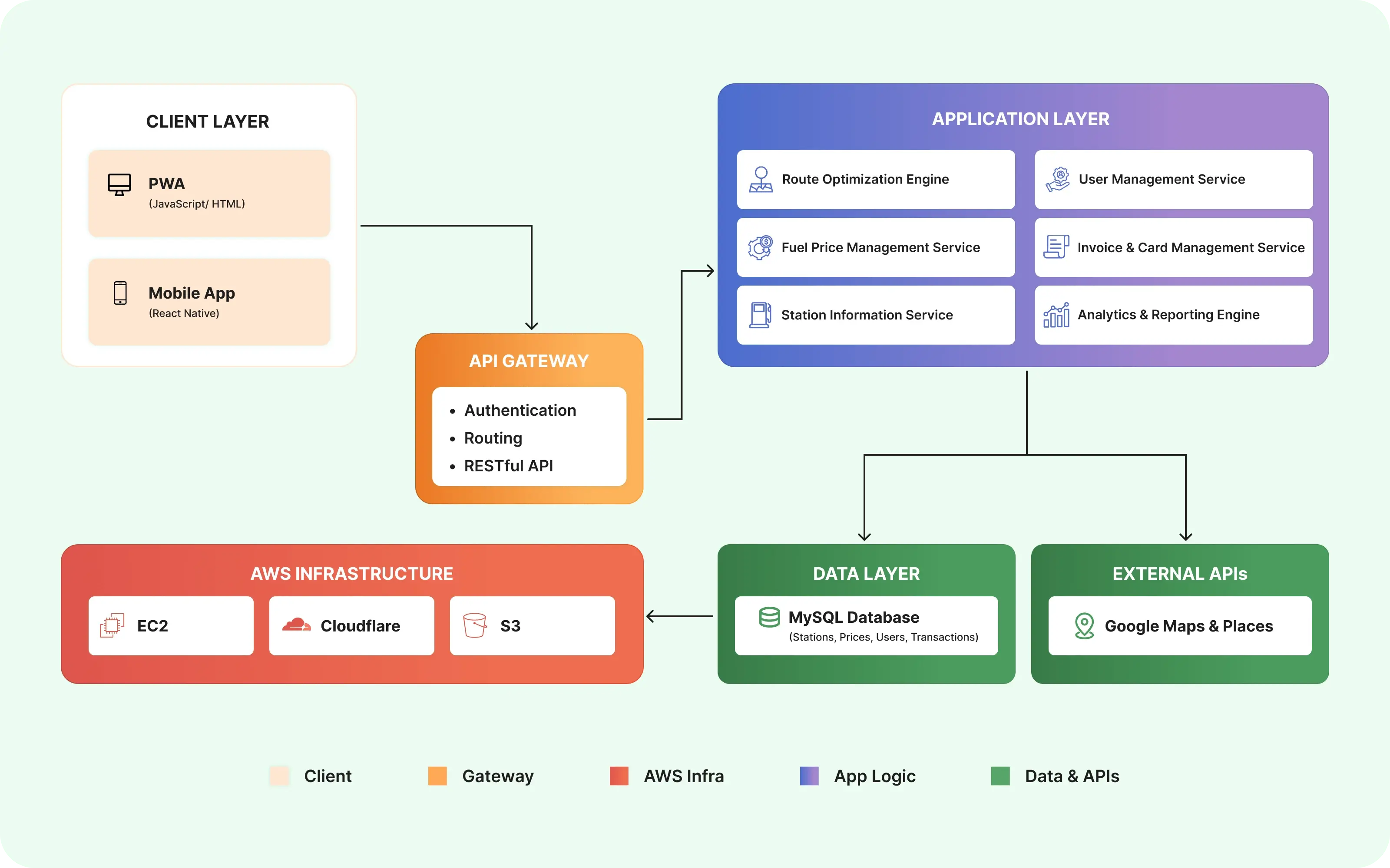 Route-based Fuel Optimization Platform Development for Fuel Finder ...