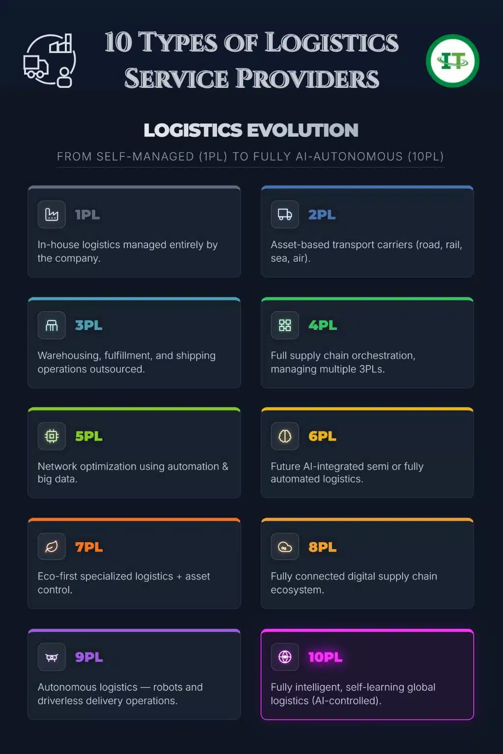 Types of Logistics Service Providers Explained | 1PL To 10PL
