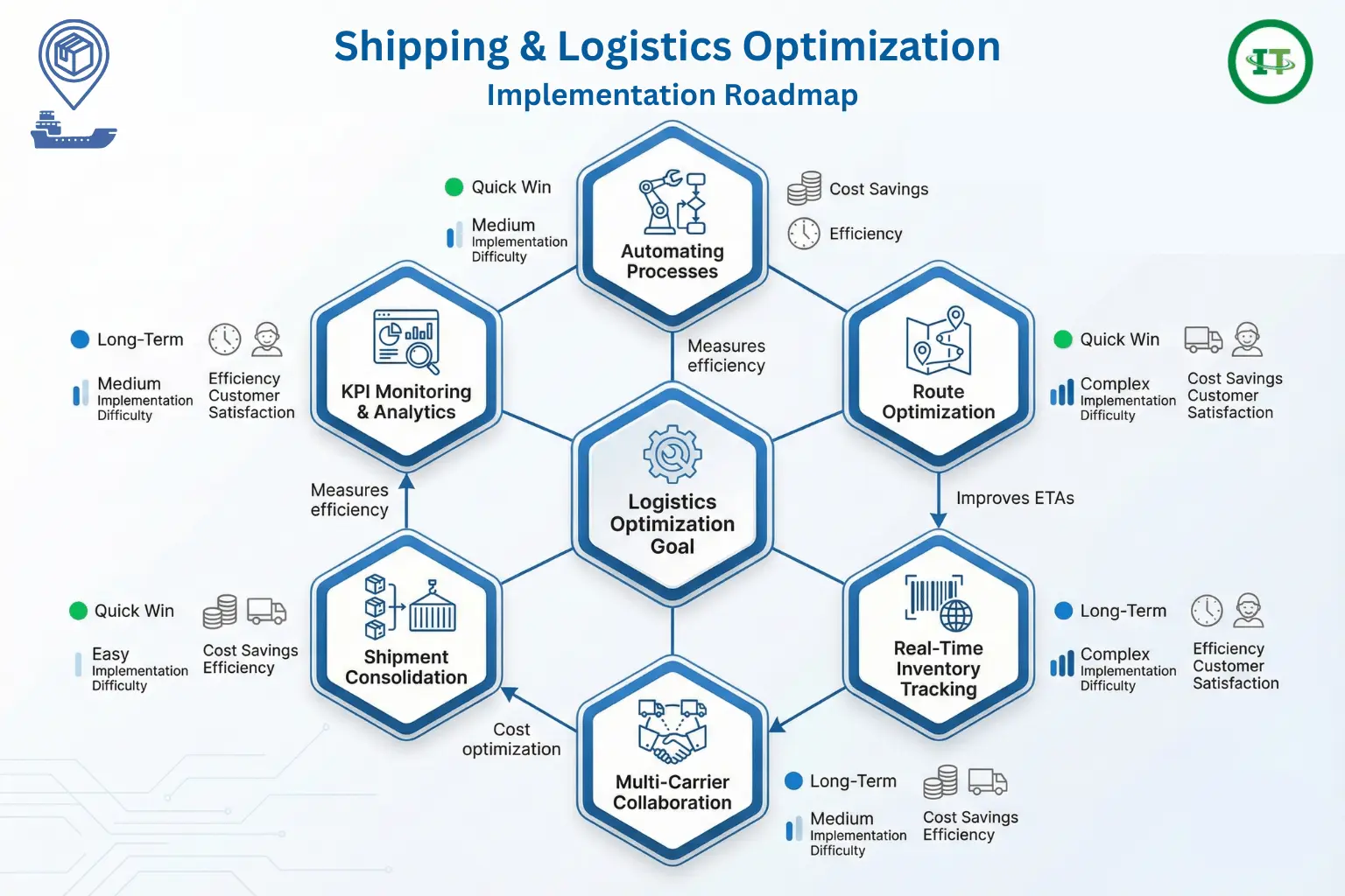 What is Shipping Logistics? Definition, Types, & Strategies