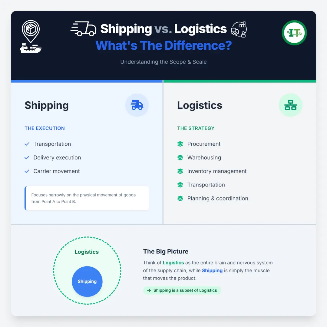 What is Shipping Logistics? Definition, Types, & Strategies